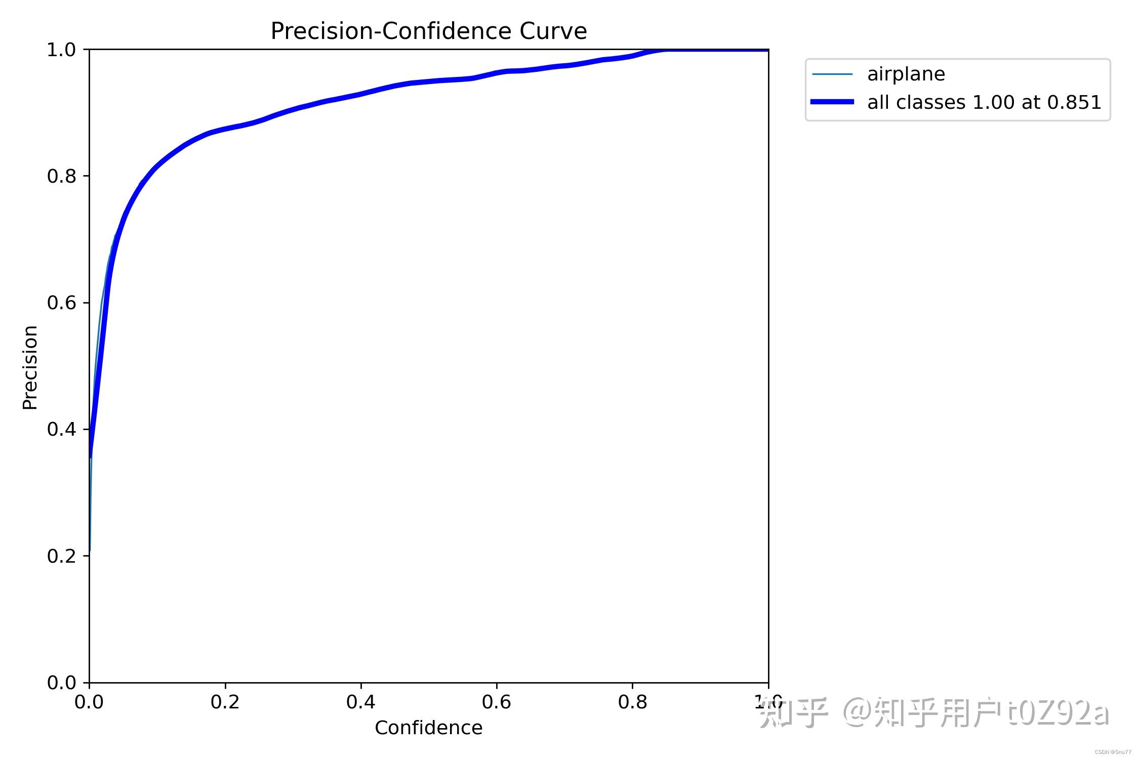 YOLOv5性能评估指标-＞mAP、Precision、Recall、FPS、Confienc (讲解论文关注的主要指标) - 知乎