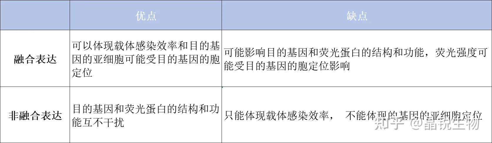 干货：AAV的血清型以及注射方式怎么选？ - 知乎