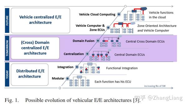 从软件定义汽车到电子电气架构EEA - 知乎