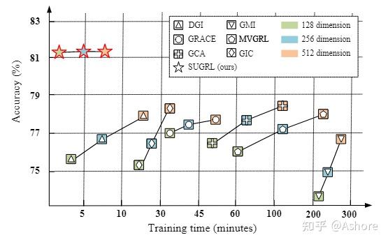 AAAI2022, Simple Unsupervised Graph Representation Learning - 知乎