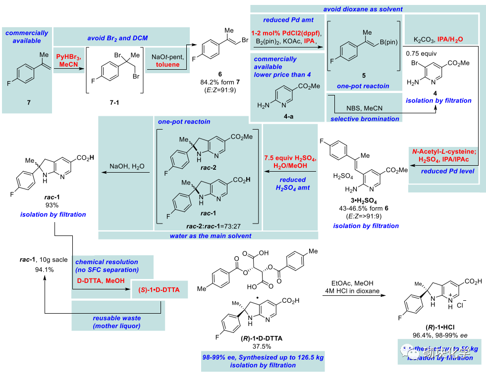 神奇的氮杂吲哚手性胺D-DTTA 盐：化学拆分替代SFC手性分离 - 知乎