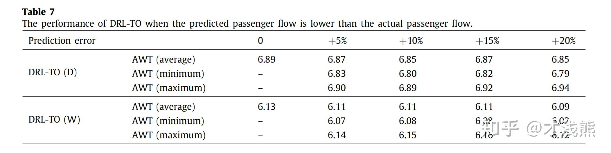 基于深度强化学习的公交 时刻表动态优化（Deep Reinforcement Learning based dynamic ...