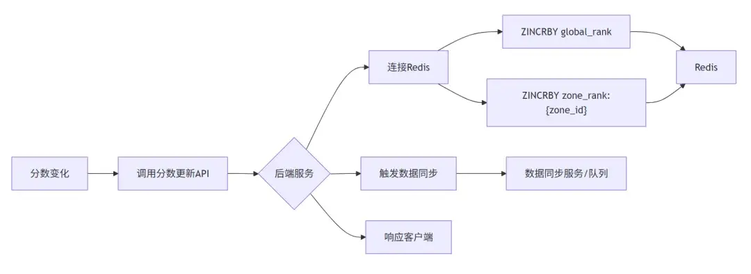 CodeBuddy 中国版 Cursor 实战：Redis+MySQL双引擎驱动〈王者荣耀〉战区排行榜 - 知乎