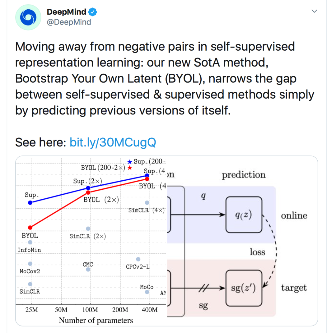 Deepmind 发表自监督新作BYOL，无需负样本即可实现SOTA - 知乎