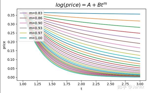 分解log-periodic power laws(LPPL)模型 - 知乎