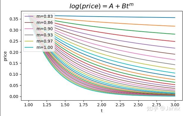 分解log-periodic power laws(LPPL)模型 - 知乎