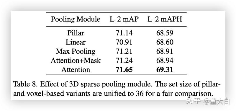 DSVT: Dynamic Sparse Voxel Transformer with Rotated Sets - CVPR 2023 - 知乎