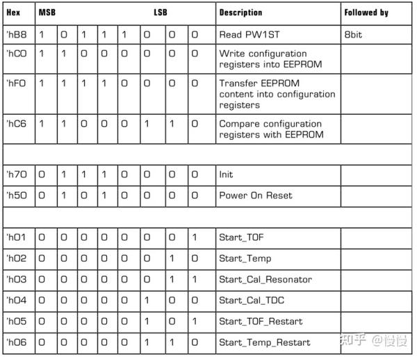FPGA——TDC-GP22（ACMA）、MS1022（瑞盟） - 知乎
