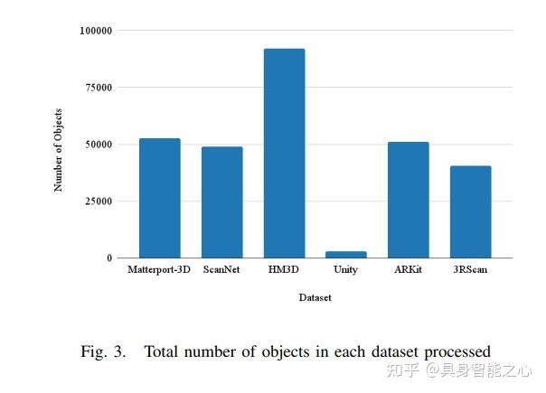 CMU最新！VLA-3D：用于3D语义场景理解与导航的数据集 - 知乎