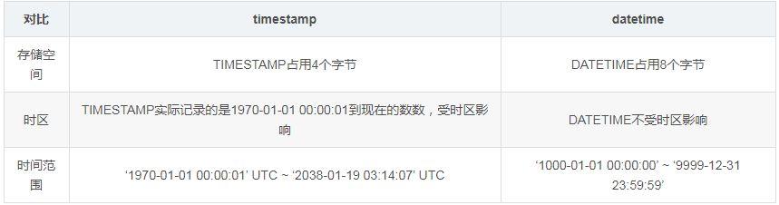 如何避免Mysql的timestamp的大坑 - 知乎