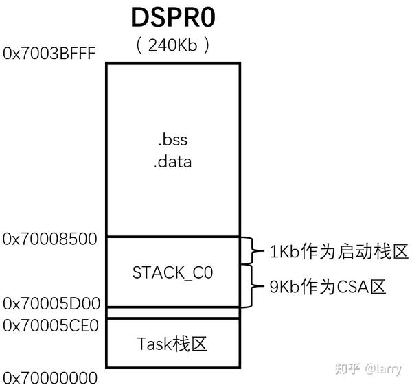 英飞凌TC39X微控制器的内存布局 - 知乎