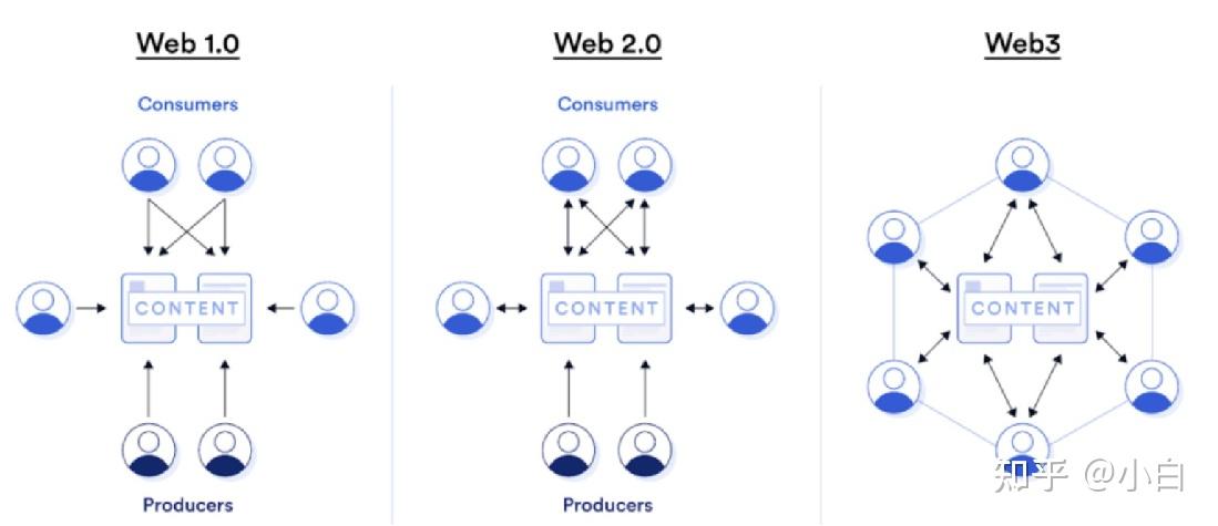 Web3.0发展现状与趋势 - 知乎