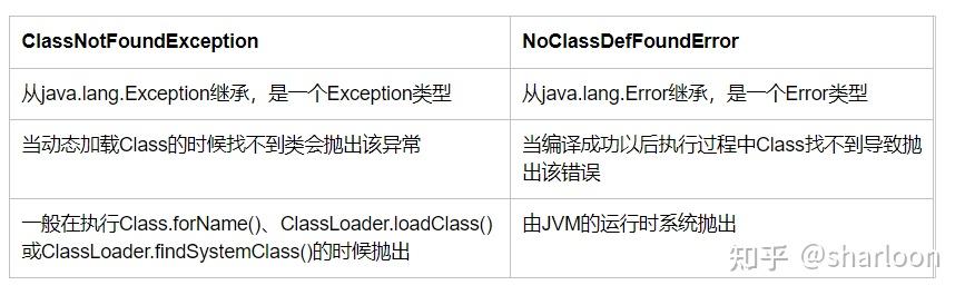 ClassNotFoundException 和NoClassDefFoundError区别 - 知乎
