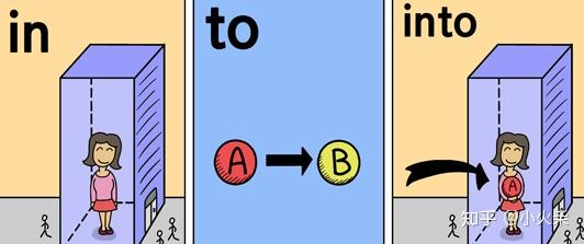 英语中表示“里外”的常用介词——in、into、out、inside、outside - 知乎