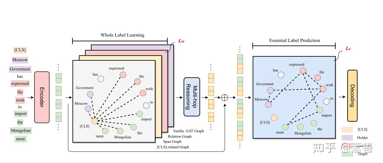 Effective Token Graph Modeling using a Novel Labeling Strategy for ...