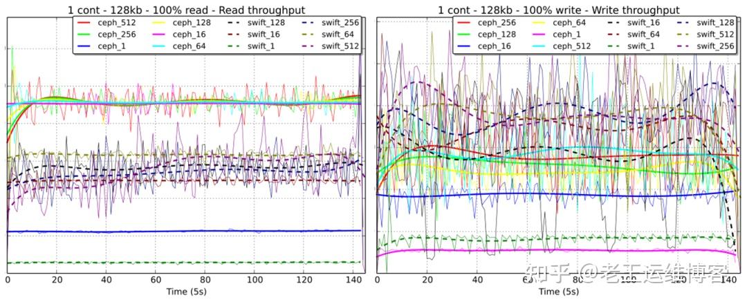 主流分布式存储技术对比分析：GFS、HDFS、GlusterFS、Ceph、Swift | 架构进阶 - 知乎