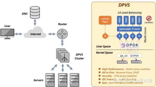 DPDK 高性能第4层负载均衡器 DPVS - 知乎