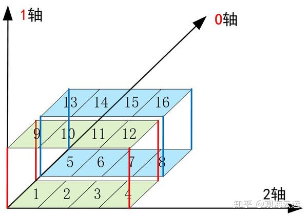 Numpy中transpose()函数的可视化理解 - 知乎