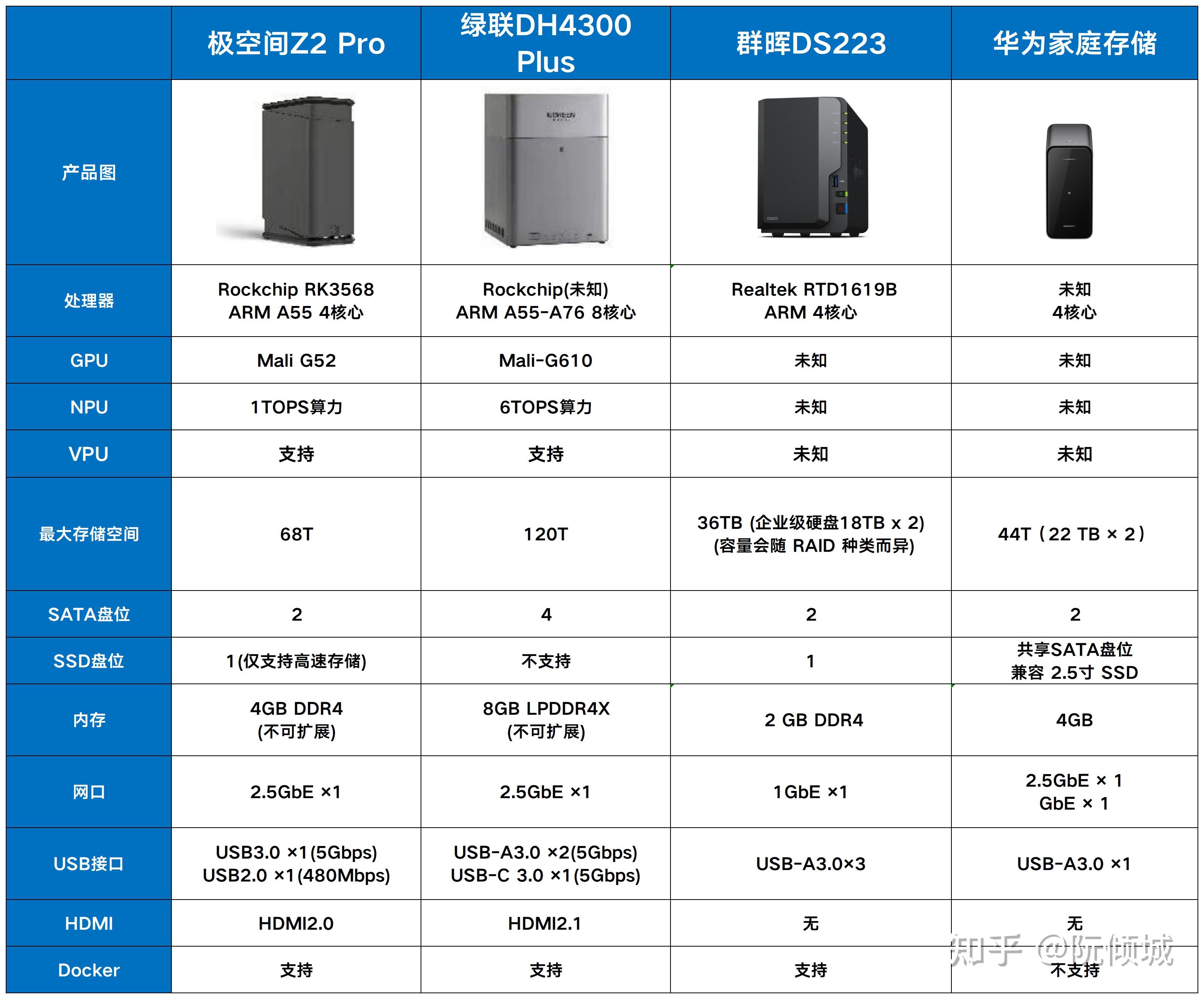 『小白必看』家用NAS怎么选？2025年NAS推荐：绿联DH4300 Plus、群晖DS223、极空间Z2Pro、华为家庭存储，谁更适合新手入门？ - 知乎