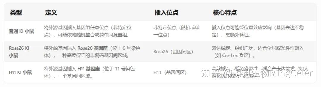 基因敲入位点怎么选？普通KI还是Rosa26、H11？ - 知乎