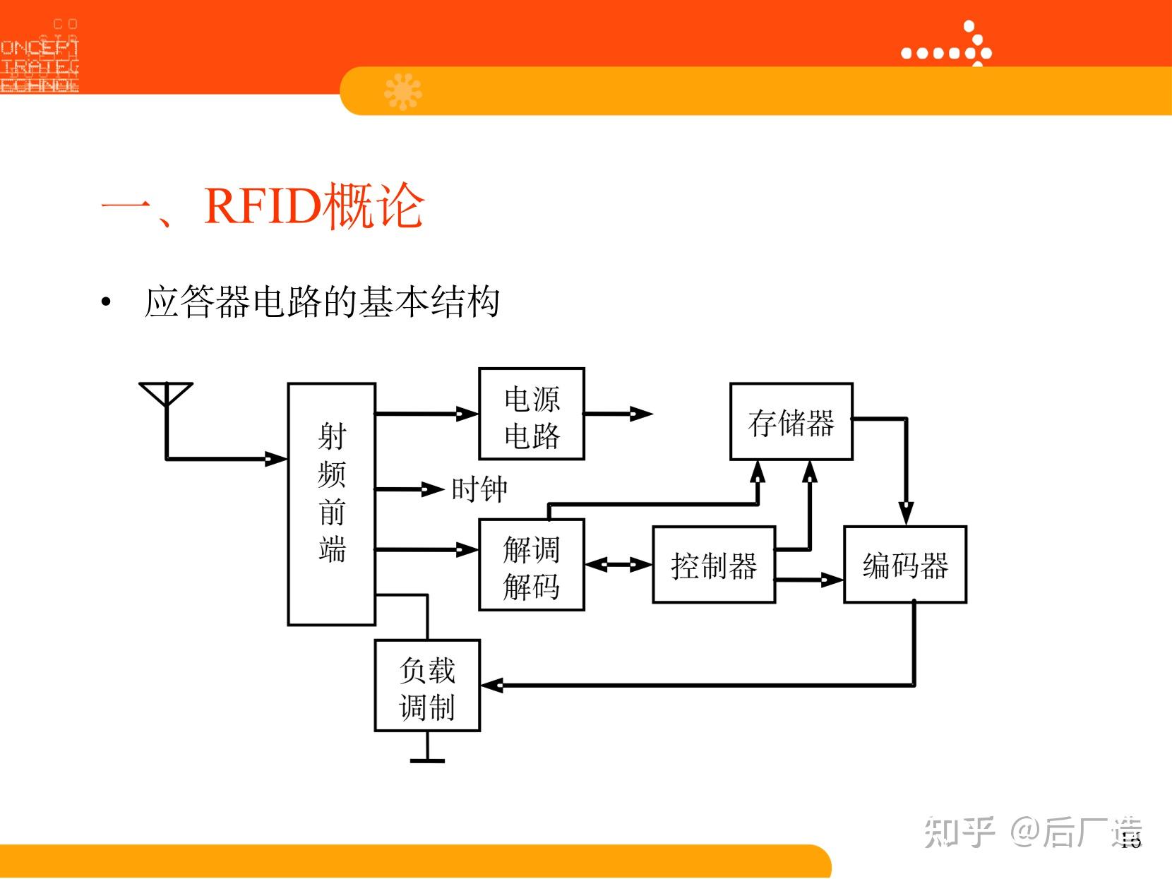 射频识别(RFID)原理与应用第1章：RFID概论 - 知乎