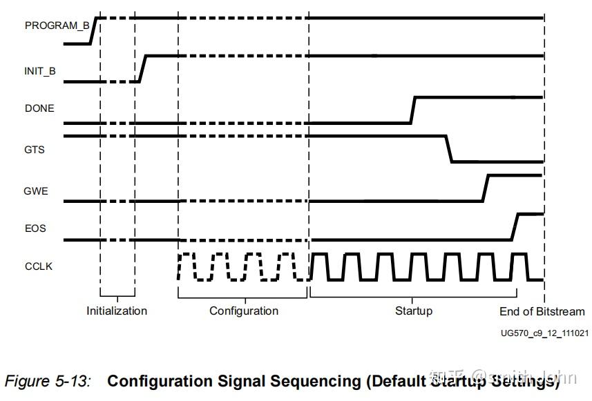 Xilinx 7系列FPGA上电配置流程 - 知乎