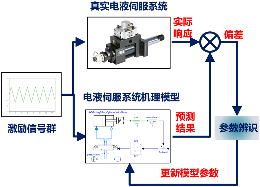 「基于MWORKS的液压系统机理-数据融合应用」模型已上线MoHub，欢迎下载 - 知乎