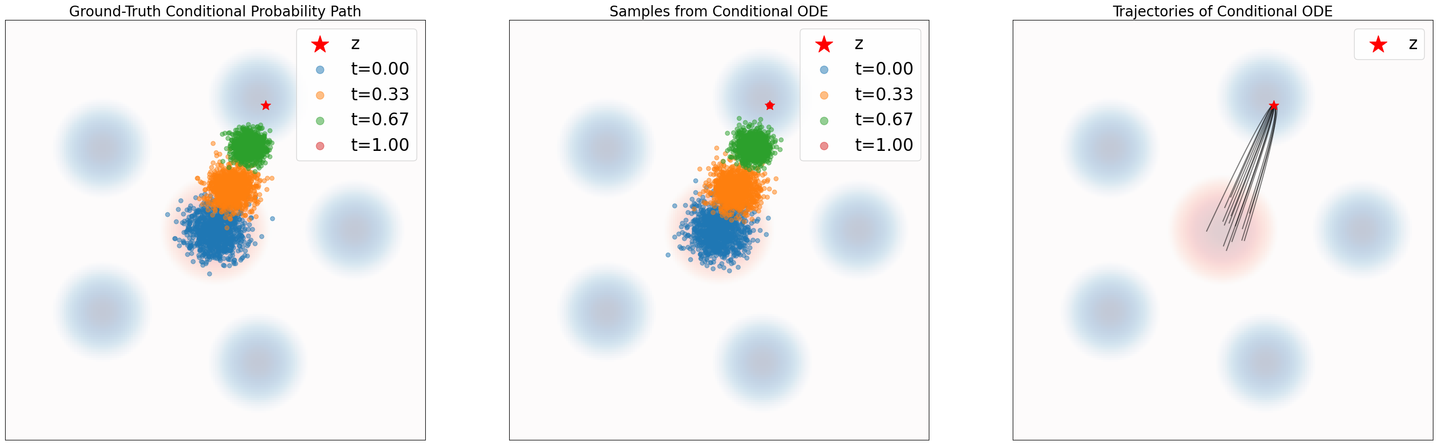 Flow matching 和 Score Matching: 从微分方程视角 - 知乎