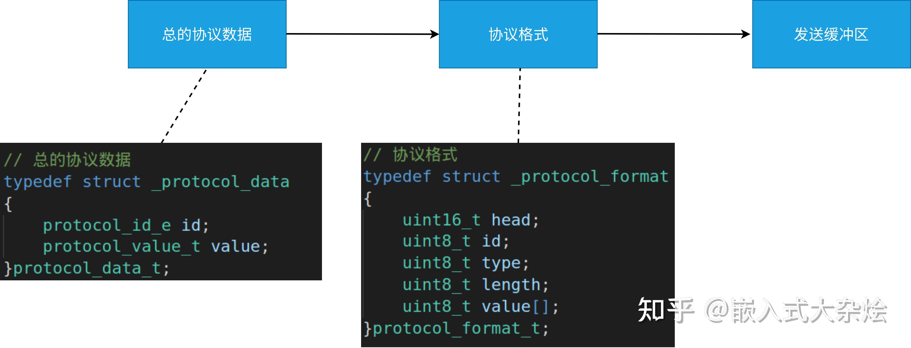 分享一种灵活性很高的协议格式（附代码例子） - 知乎
