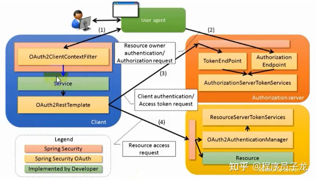 OAuth2.0 详解 - 知乎