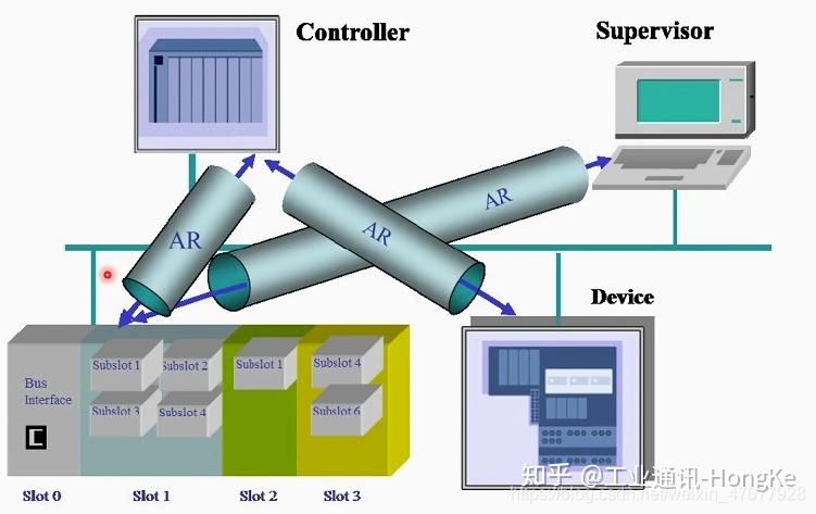 Profinet协议基础知识(三) - 知乎