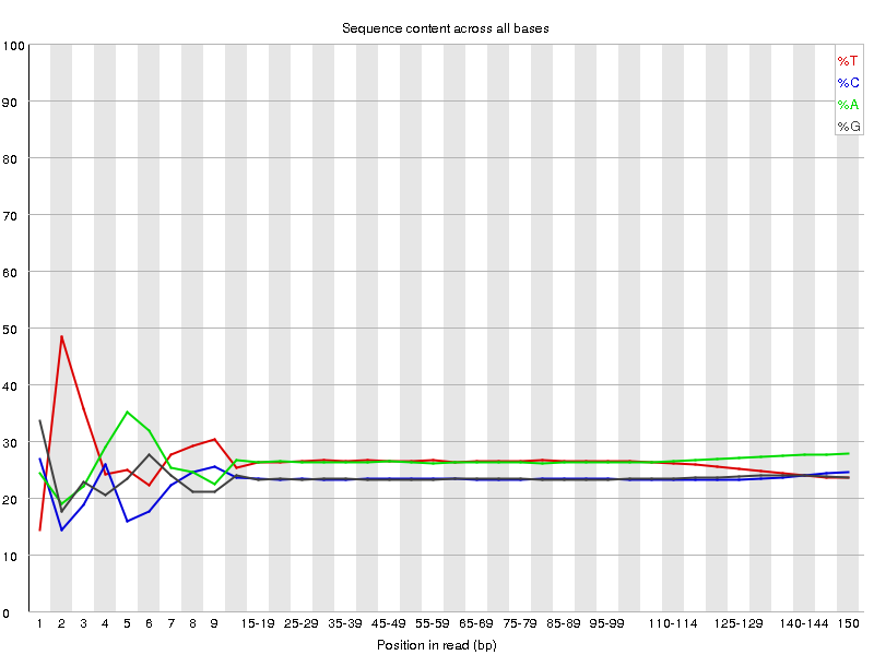 生物信息学100个基础问题 —— 第7题 读懂FastQC报告 Part II - 知乎