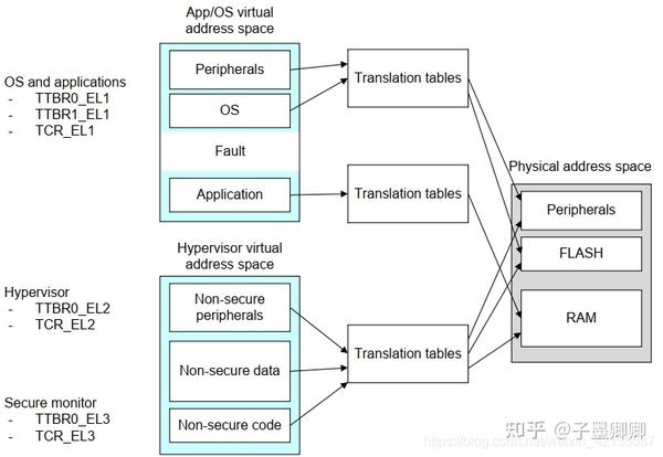 一文搞懂 | ARM MMU - 知乎