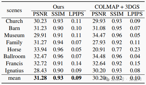 不需要COLMAP的3DGS投影？ - 知乎