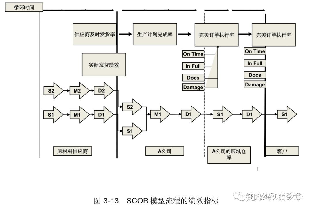 物畅其流：如何用SCOR模型做流程分析 - 知乎