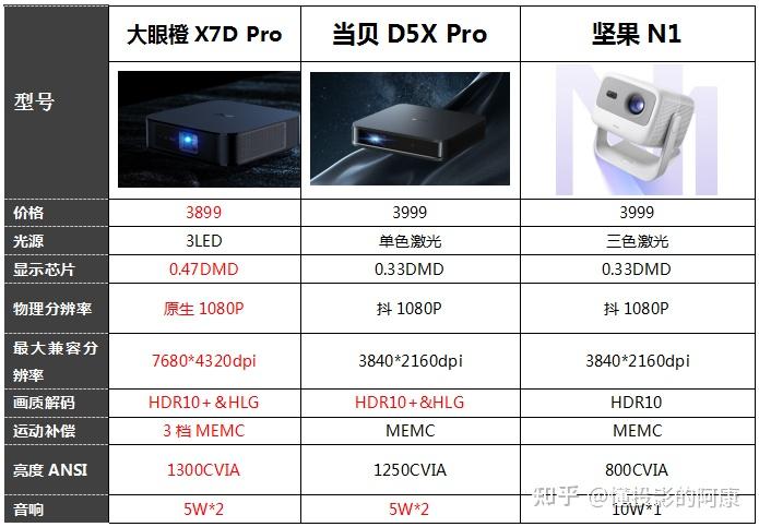 2023便携投影仪推荐：当贝D5X Pro/坚果N1/大眼橙X7D Pro谁更值得入手？ - 知乎