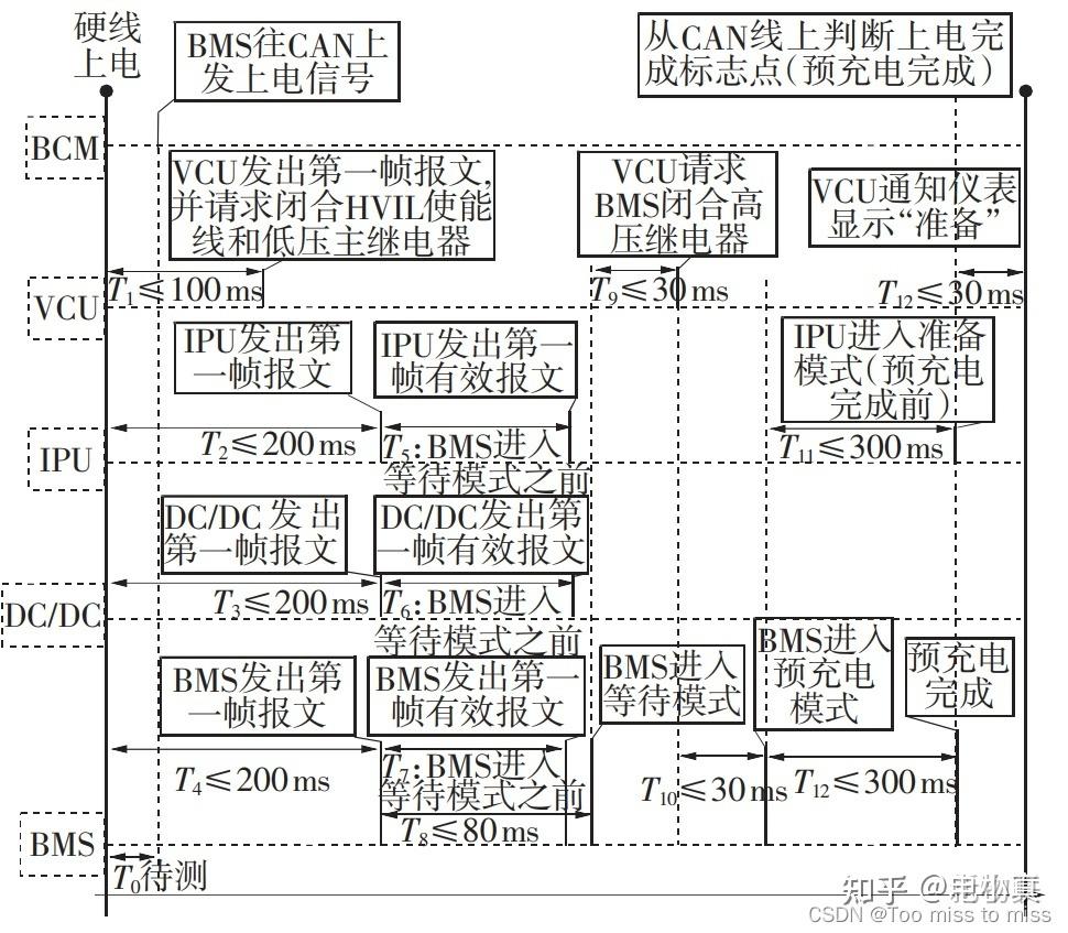 浅谈整车域控制器——VCU功能 - 知乎
