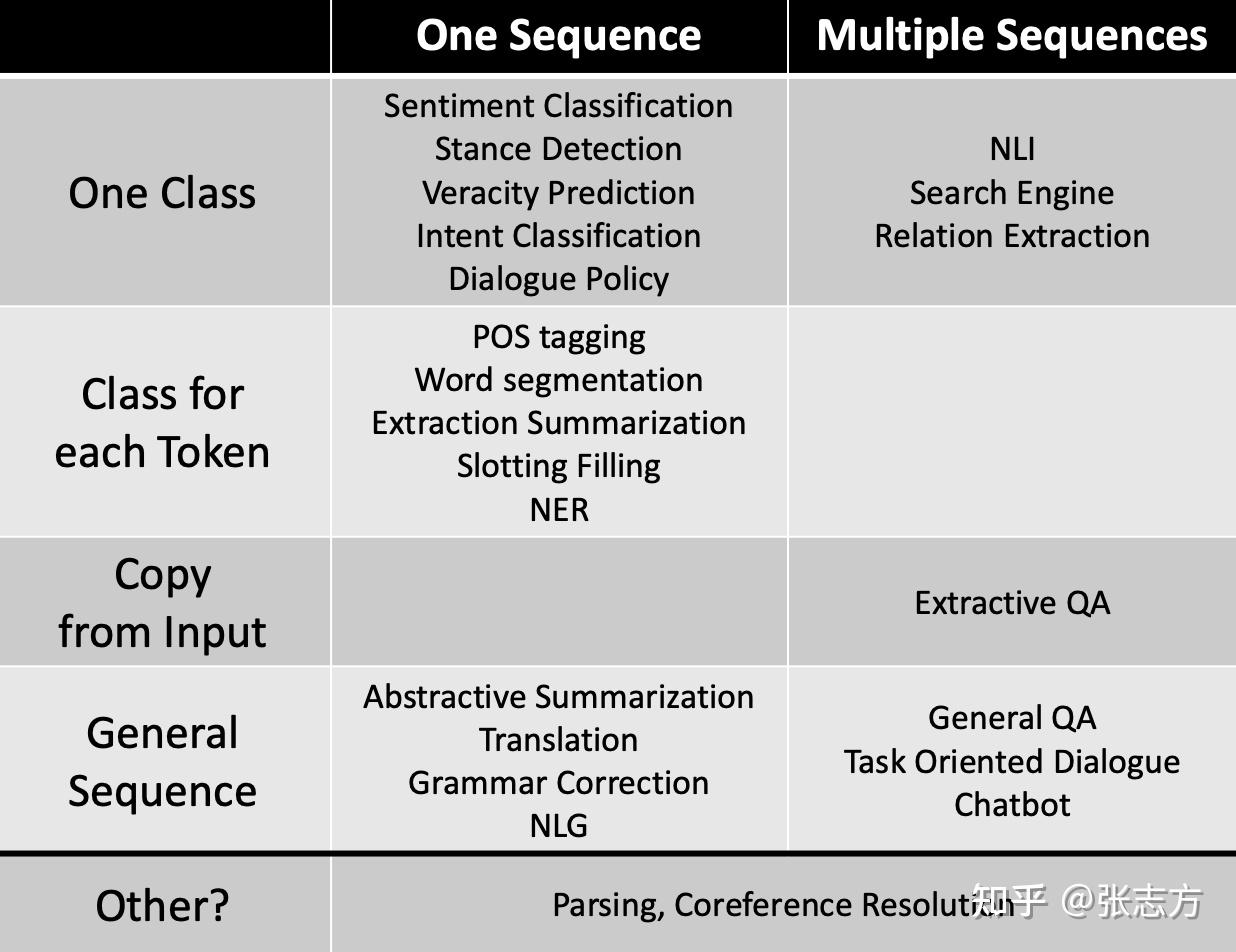 语言预训练模型梳理: BERT & GPT & T5 & BART - 知乎