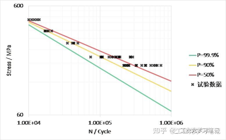 P-S-N曲线的制作过程 - 知乎