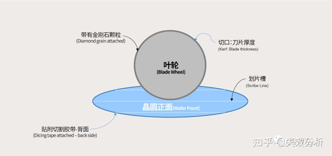 切单（Singulation），一个晶圆被分割成 多个半导体芯片的工艺 - 知乎