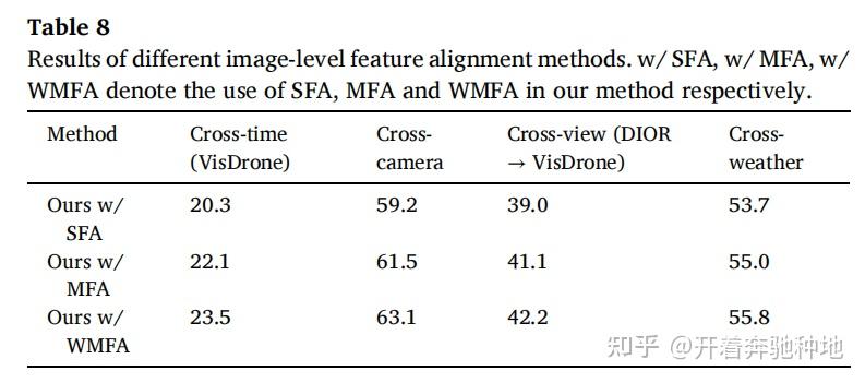 遥感论文 | ISPRS | 一种用于航拍图像领域自适应目标检测的分层对齐网络，在4个遥感目标检测数据集上效果显著！ - 知乎