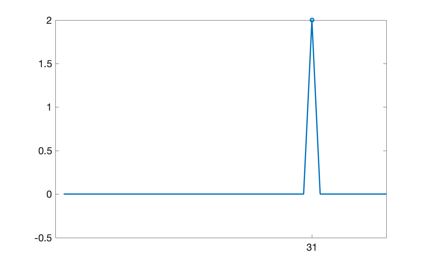 Matlab中的FFT应用：导数逼近的谱方法 - 知乎