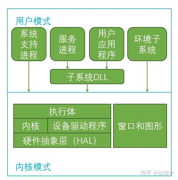 WINDOWS系统基本架构，从硬件到软件的过程 - 知乎