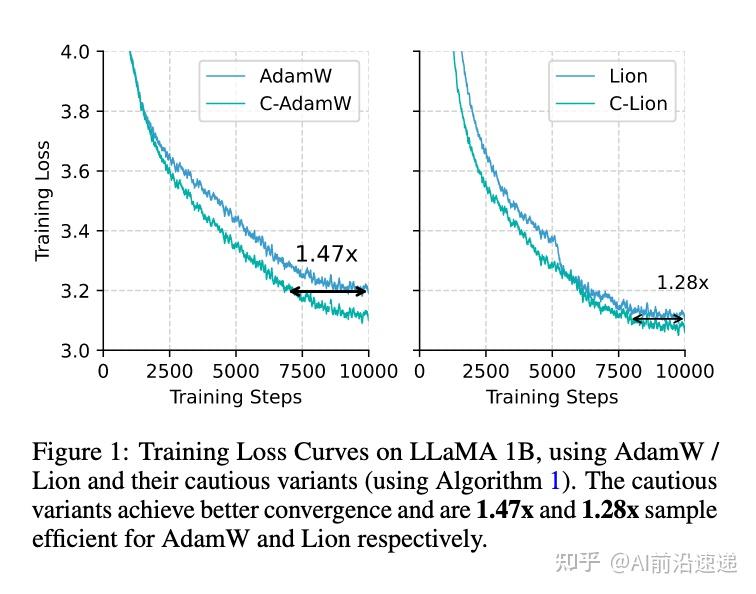 从 AdamW 到 C-AdamW ：训练更稳，只需一行代码即可提升训练效果！ - 知乎