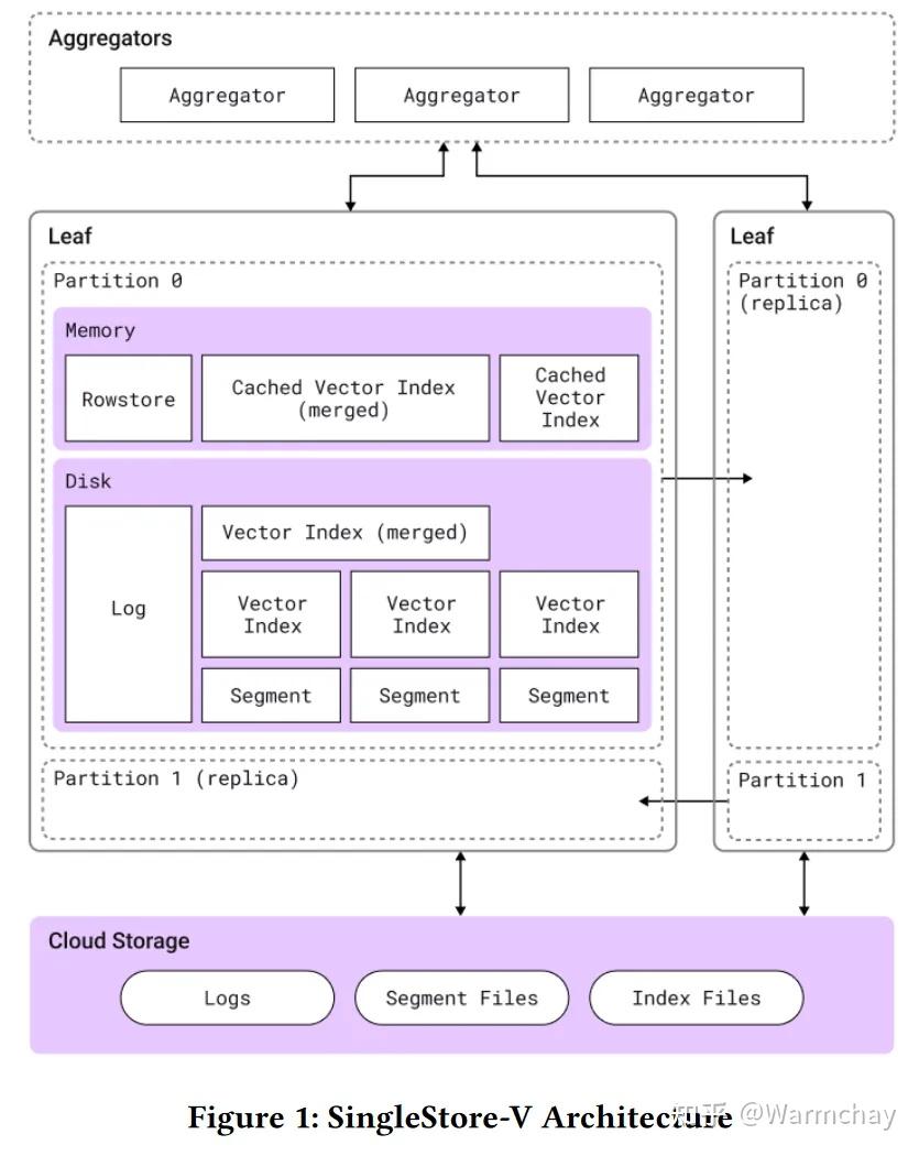 (VLDB 24') SingleStore-V: An Integrated Vector Database System in SingleStore - 知乎