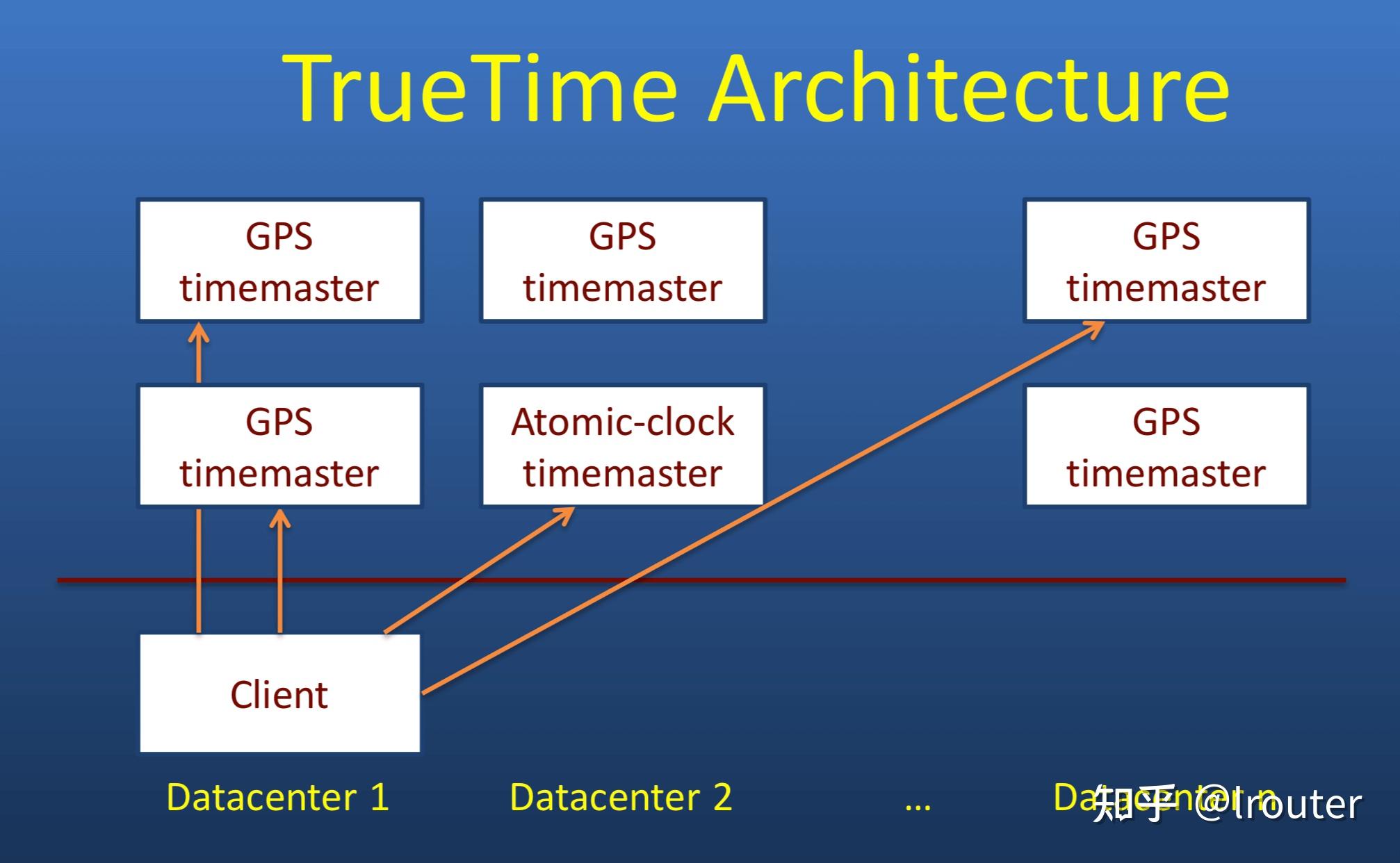 数据中心网络时间同步技术 - 知乎