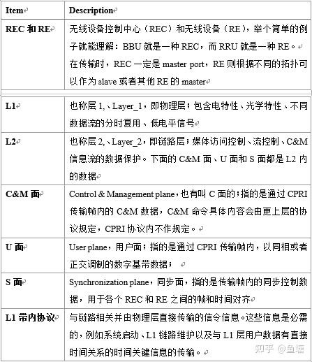 EE的vivado笔记（二）-CPRI协议.1 - 知乎