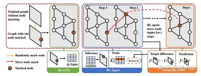 GNN与RL强强联合，推动图机器学习领域的研究进展 - 知乎