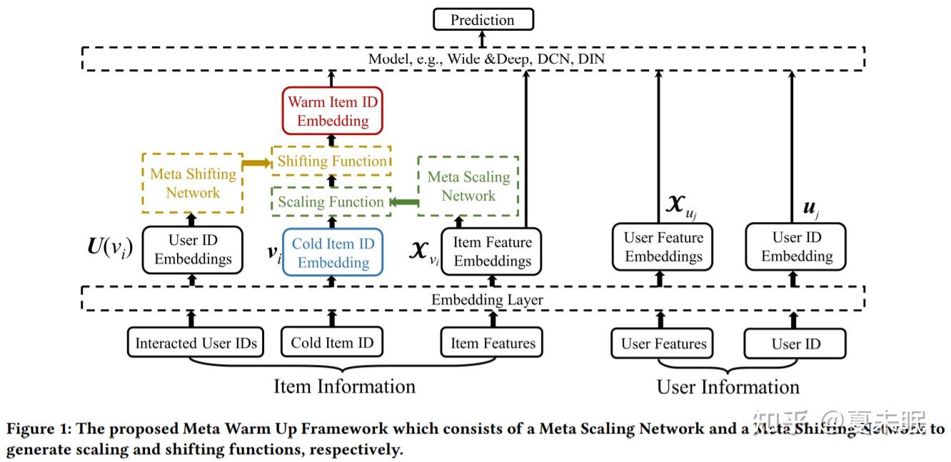 SIGIR'21「微信」利用元网络学习冷启动商品ID Embedding - 知乎