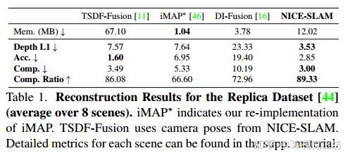 CVPR！不会吧？难道你还没看过NeRF+SLAM的经典文献NICE-SLAM？ - 知乎
